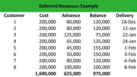 Deferred Revenue Explained 8 Examples Of Deferred Revenue Egbhgd