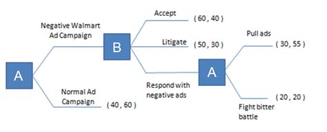 Solved The Equilibrium Payoffs Of The Following Sequential
