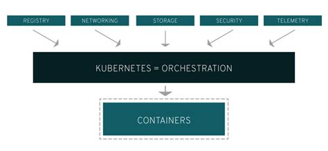 Kubernetes 是什么？ 知乎
