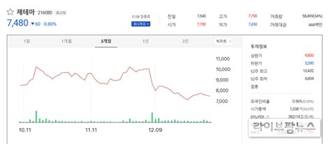 제테마 적자 상황 중 무상증자 강행 Cb 투자자 엑시트 논란