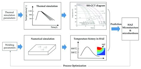 Schematic Diagram Of The Prediction Of The Haz Microstructure And