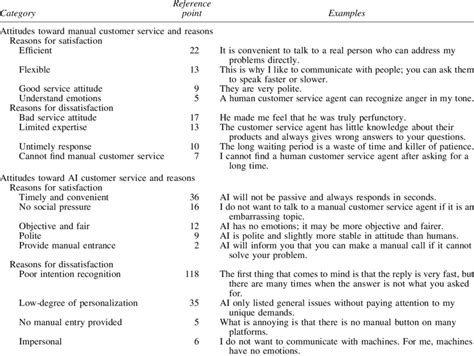 Categories And Reference Points Generated From The Analysis Of Download Scientific Diagram