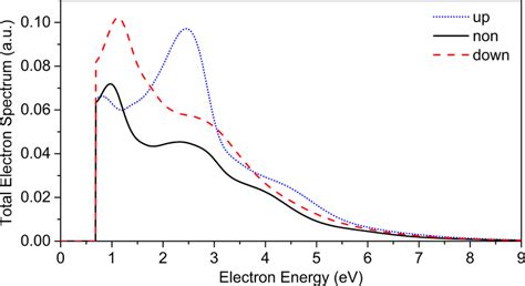 Total Photoelectron Spectra As Functions Of The Photoelectron Kinetic Download Scientific