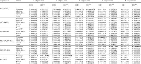 Obtained Igd And Nhv Values On Dtlz2 Download Scientific Diagram
