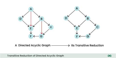 Introduction To Directed Acyclic Graph GeeksforGeeks
