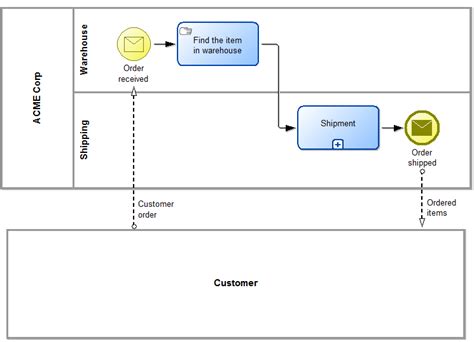 Bpmn In Practice Pools And Lanes Bpm Tips
