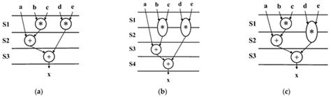 Ilp Based And Heuristic Scheduling Techniques For Variable Cycle Approximate Functional Units In
