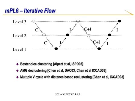 Ppt Constraint Driven Large Scale Circuit Placement Algorithms