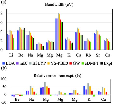 Comparison Of Bandwidths For Alkali And Alkaline Earth Metals A Download Scientific Diagram