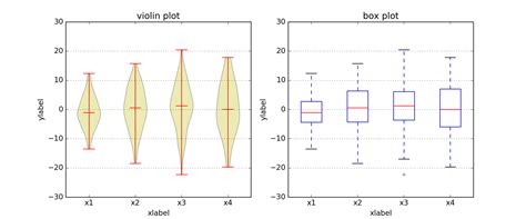 Statistics Example Code Boxplotvsviolindemopy — Matplotlib 153