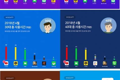 유튜브 전 연령에서 가장 오래 사용하는 앱 스타트업 스토리 플랫폼 플래텀platum