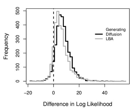 Difference In Log Likelihood Values Between The Data Generating Model