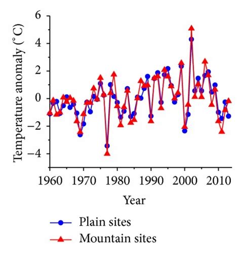 Interannual Variations Of A~e Precipitation Wind Speed