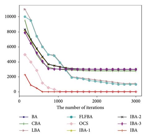 Convergence Curves Of Different Algorithms On The Cec2013 Benchmark