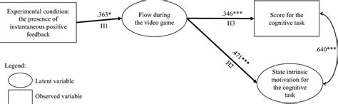 The Structural Equation Model Of Motivational Spillover N 162 The