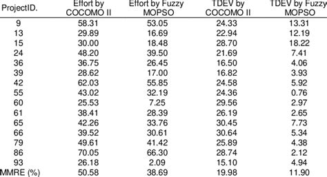 Comparing In Mmre For Effort Estimated And Tdev Estimated Between Using