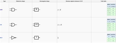 Amazing Technology Basic Logic Gates And Their Functions