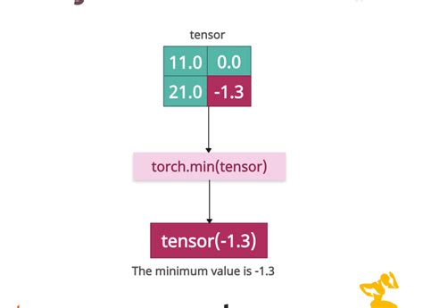 Torchmin Finding Minimum Value In A Tensor