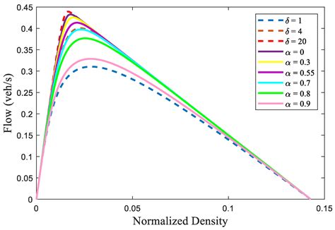 A Microscopic Traffic Flow Model Characterization For Weather Conditions
