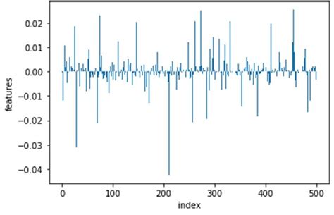 Results Showing The Training Loss Of The Autoencoder And The Extracted