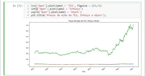 Python Análise de Preço de Ação de Empresas no Setor de TI
