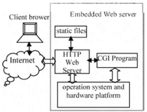 Figure 3 From The Embedded Web Server Based Electrical Ethernet