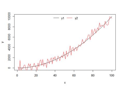 r plotting a function with noise stack overflow