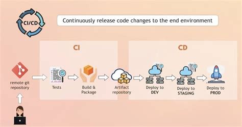 Streamlining Java Project Development With Gitlab Cicd Step By Step