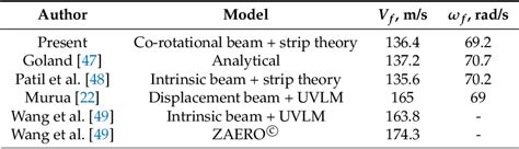Table From A Comprehensive Framework For Coupled Nonlinear Aeroelasticity And Flight Dynamics