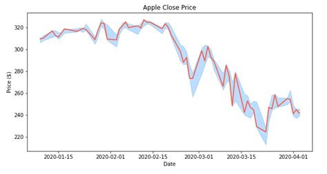 Add Annotations To Matplotlib Charts