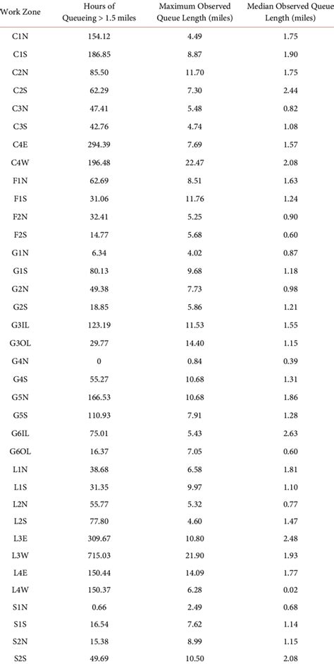 5 Month Work Zone Queueing Summary Table Download Table