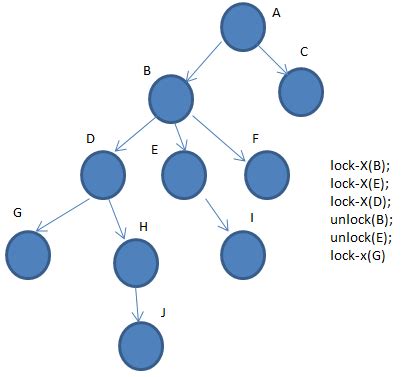 Tree Based Protocol Coddicted