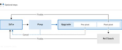 Chapter 15 Image Based Upgrade For Single Node Openshift Clusters Edge Computing Openshift