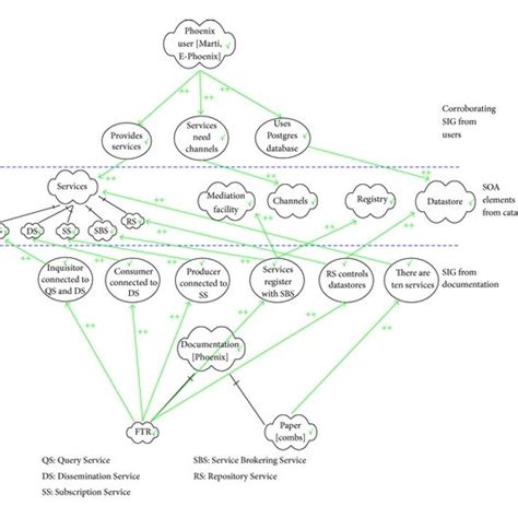 Architecture Refinement Using The Nfr Approach Download Scientific Diagram