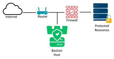 Enhancing Network Security With Bastion Hosts Lanner Electronics Network Appliance Ucpe Sd