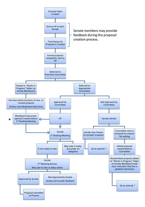 Proposal Flow Chart Flowchart Budget Revenue Proposal Thesis Png Clipart Area