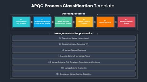 Apqc Process Classification Framework Powerpoint Template