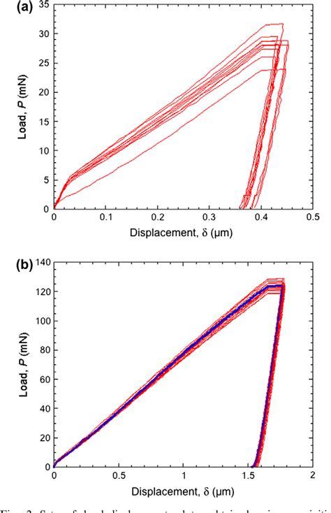 Figure 2 From Use Of Quasi Static Nanoindentation Data To Obtain Stress