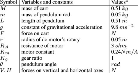 Parameters For Inverted Pendulum Download Scientific Diagram