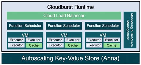 Cloudburst Stateful Functions As A Service Riselab Medium