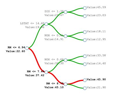 Lecture Trees Slides