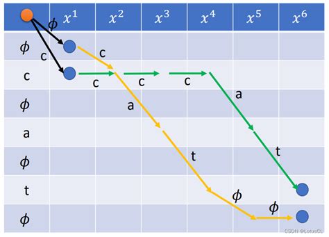 Alignment Of Hmm Ctc And Rnn T，对齐方式详解——语音信号处理学习（三）（选修二）ctc Alignment Csdn博客