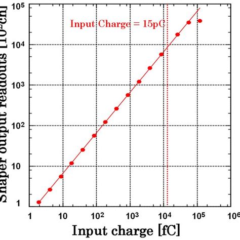 Csa Linearity Over Dynamic Range Obtained By Using 4417 Spectroscopy Download Scientific