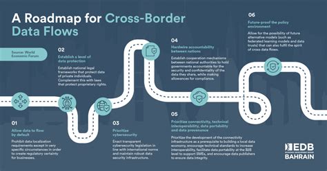 Why Cross Border Data Flows Are Essential In The Post Covid Era