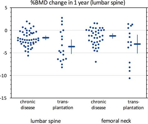 One Year Effects Of Glucocorticoids On Bone Density A Meta Analysis In Cohorts On High And Low