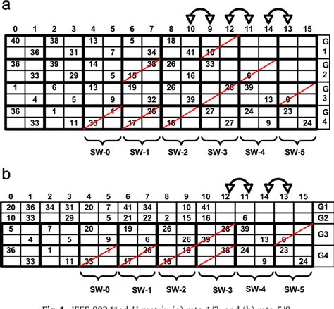 figure 1 from efficient multi gb s multi mode ldpc decoder architecture