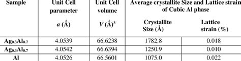 Values Of Cell Parameters Cell Volume Average Crystallite Size And Download Scientific