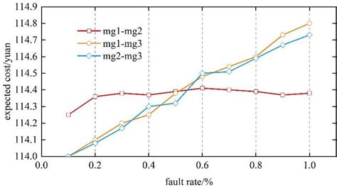 Total Cost And Failure Rate Curve Download Scientific Diagram