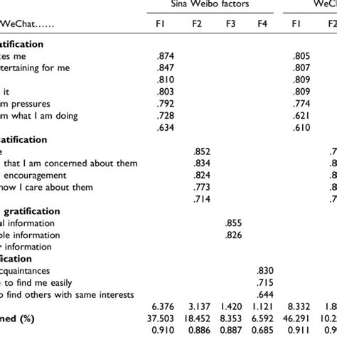 Factors Extracted For Sina Weibo And Wechat Download Scientific Diagram