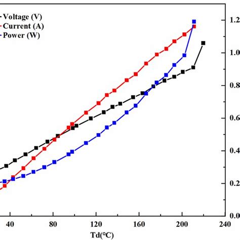 Single Teg Power Generation Performance With The Td Download Scientific Diagram